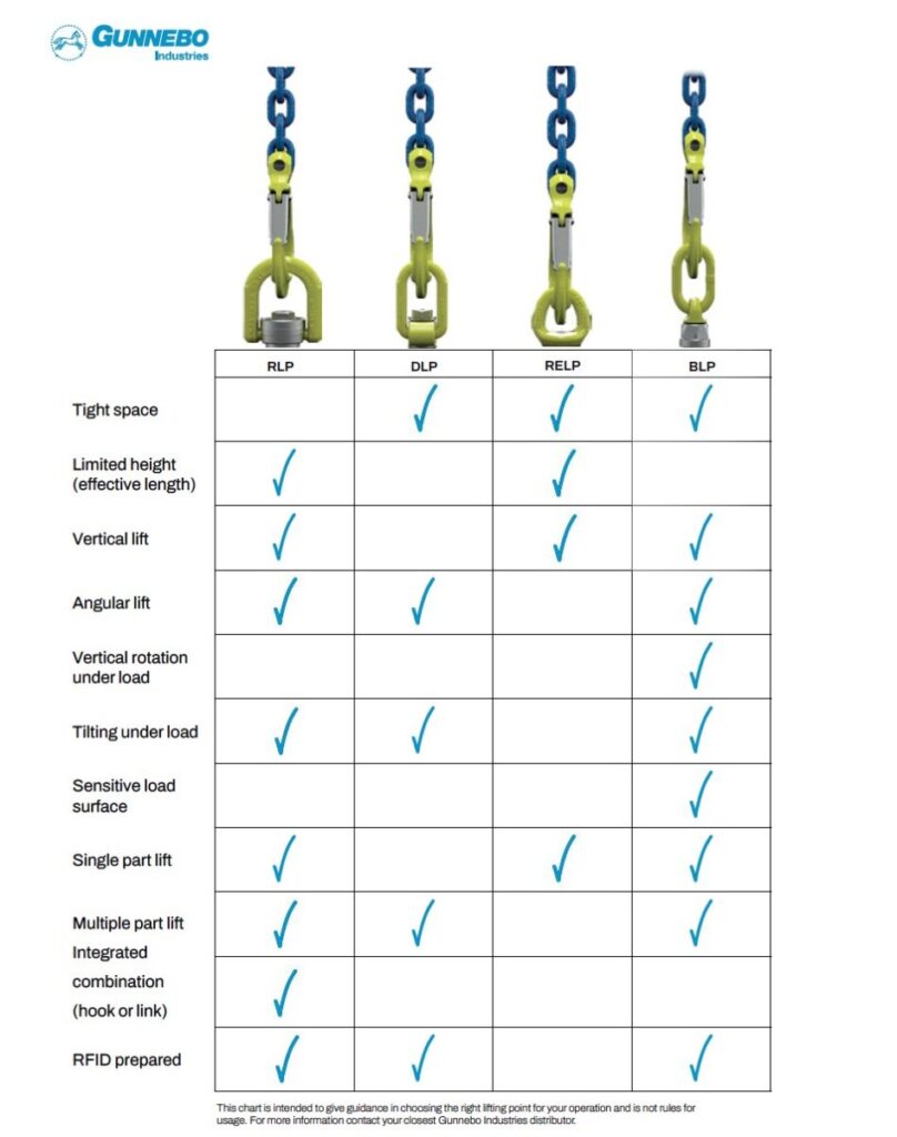 Gunnebo Industries Rotating Lifting Point RLP | Kito Crosby